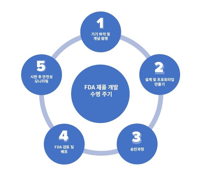 무료 Ebook 의료 기기 승인을 위한 Fda의 5단계 목표를 달성하는 방법